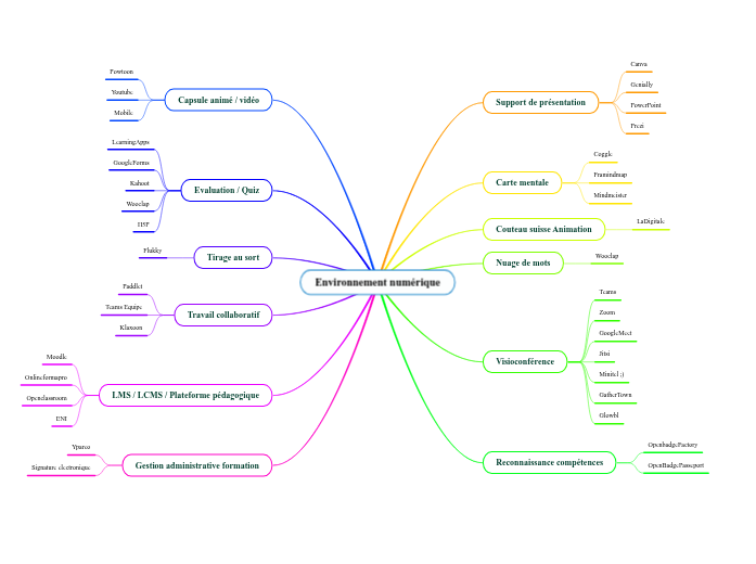 Environnement numérique - Mind Map